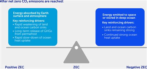 Frontiers | The Zero Emissions Commitment and climate stabilization