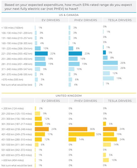The Vehicle Classes Range And Features In High Demand With Ev Drivers