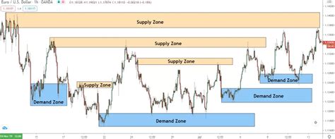 Supply And Demand Trading The Definitive Guide Pdf Priceactionninja