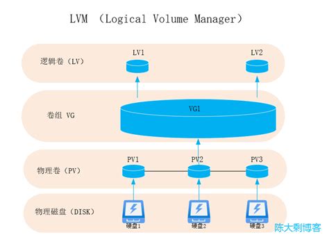 Linux 温习六: Lvm 磁盘lsblk Lvm Csdn博客 Linux 温习六: Lvm 磁盘lsblk Lvm Csdn博客