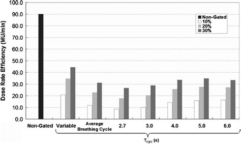 Effective Dose Rate For Respiratory Gated Proton Delivery With Download Scientific Diagram