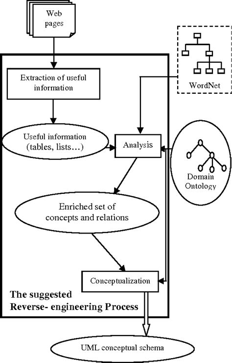 Figure 1 From Ontology Based Web Application Reverse Engineering