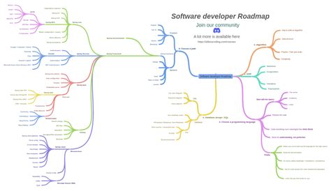software developer roadmap software developer roadmap join our community…