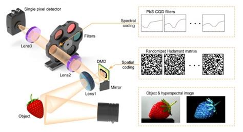 Quantum Dots Enable Low Cost Nir Hyperspectral Imaging