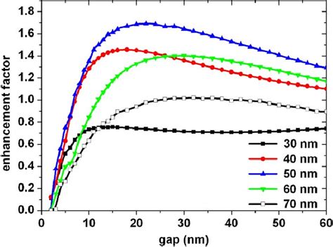 Enhancement Factors Versus Gap For Au Nanodimers With Different Radii Download Scientific