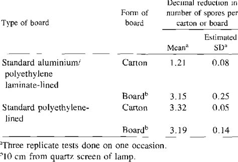 Influence Of Packaging Surface On The Lethal Effect Of Uv C Irradiation