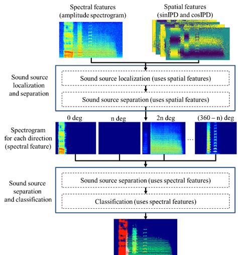 Proposed Framework Of The Environmental Sound Segmentation Method Download Scientific Diagram
