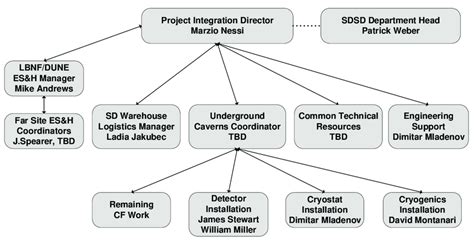 2 Integration Office Installation Team Organization Chart Download