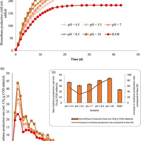 Biomethane Production For Raw And Pretreated Samples A Biomethane Download Scientific