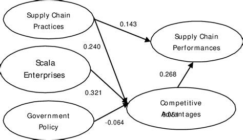 Partial Least Square Structural Model Results Sources Primary Data