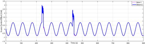 Tracking Response Tracking Error And Control Effort Of Rrcmacs Due To Download Scientific