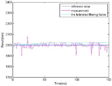the results of information fusion based on an adaptive kalman filter