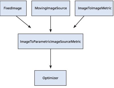 Adapting Itk Framework To Fit Parametric Image Models