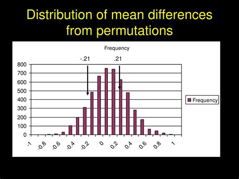 Ppt Permutation Analysis Powerpoint Presentation Free Download Id
