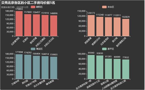 python爬虫 爬取贝壳找房8万 二手房源，看看普通人在北京买房是有多难！ 贝壳爬虫3000限制 csdn博客