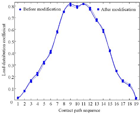 Helical Gear Load Distribution Curve 2000 N M Download Scientific Diagram