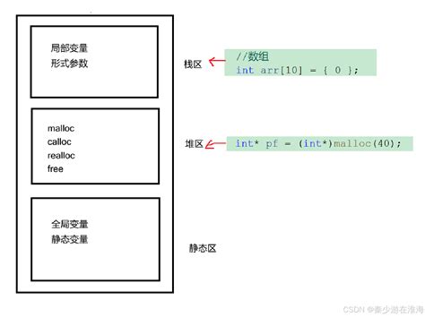 C语言 动态内存管理 动态内存函数的介绍 常见的动态内存错误 Cc 程序的内存开辟 柔性数组c语言动态内存struct Csdn博客