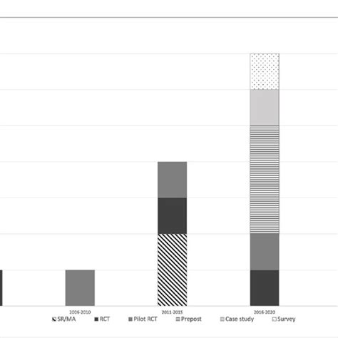Publication Year And Study Type Download Scientific Diagram