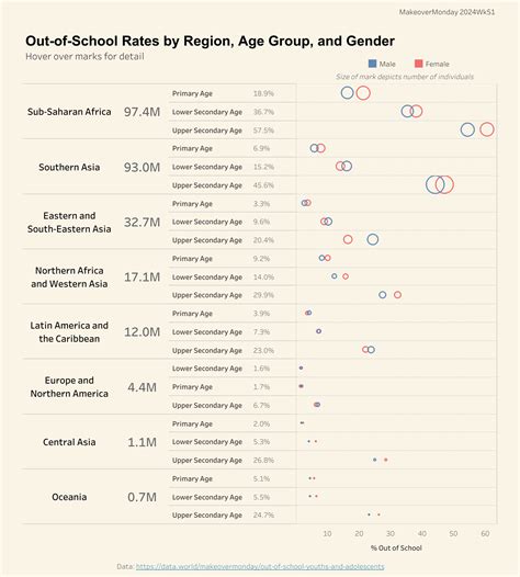 Out Of School Rates By Region Key Insights Infographic Website
