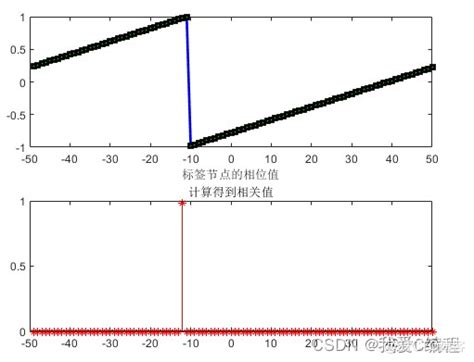 M无线传感器网络wsn的时间同步捕获算法matlab仿真对比单步捕获法双步捕获法以及锯齿波匹配捕获法 我爱c编程 博客园