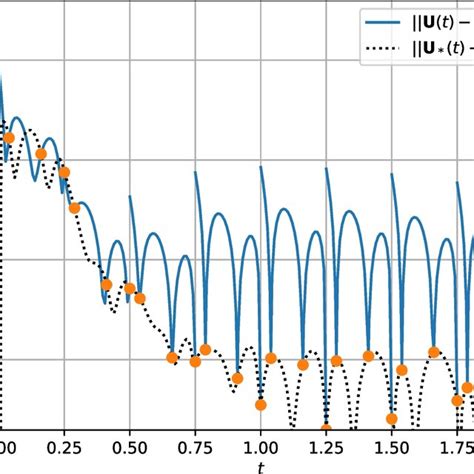 Time Dependence Of The Errors In The Dg Solution Ut And Its