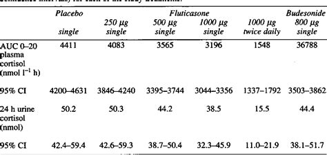 Table 1 From An Assessment Of The Systemic Activity Of Single Doses Of Inhaled Fluticasone