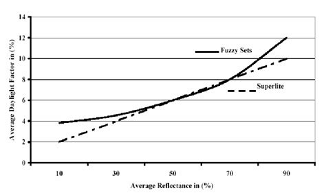 Average Daylight Factor As A Function Of The Reflectance Of The Inner