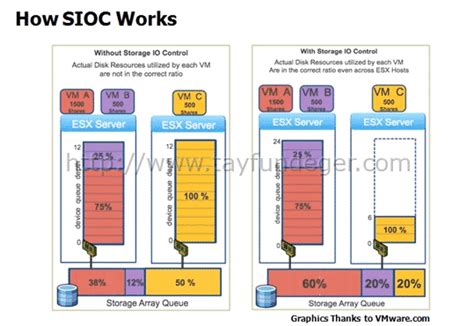 Objective 14 Differentiate Between Nioc And Sioc Vmware