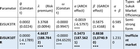 Summary Of Results For Garch M 1 1 Model Post Crisis Garch M 1 1 Download Scientific