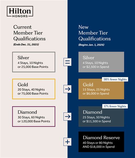Hilton Honors Introduces New Diamond Reserve Tier Latte Australia