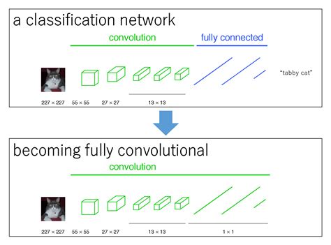 fcn fully convolutional network ：ディープラーニングによるsemantic segmentation手法