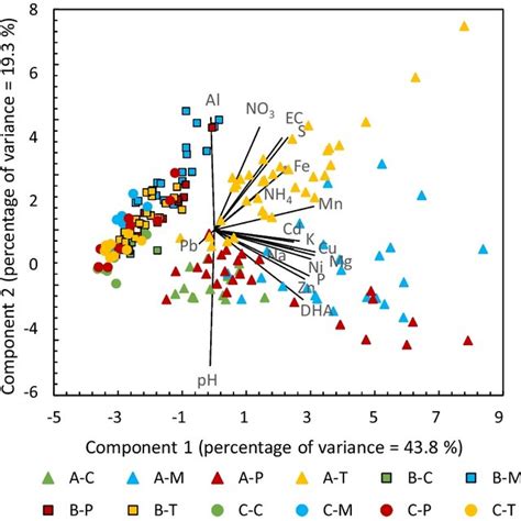 Bi Plot Of Principal Component Analysis Pca And The Distribution Of Download Scientific