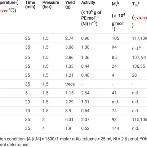 The Results Of Ethylene Polymerization Using Catalyst C Download Scientific Diagram