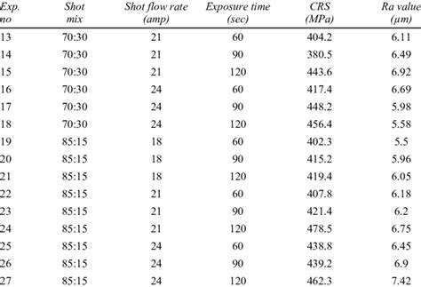 Experimental Results For Different Shot Peening Parameters Continued
