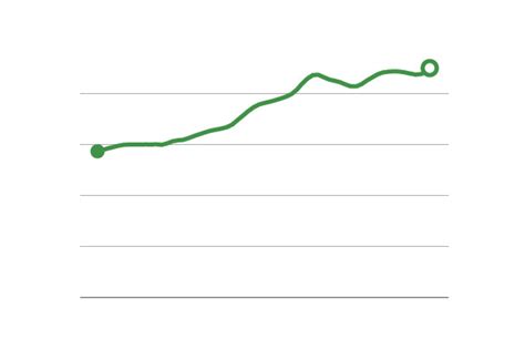 Are Home Prices Dropping Search By Zip Code To See Values In Your Area Washington Post