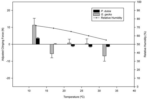 Experimental Trials At Variable Temperatures Without Controlling For