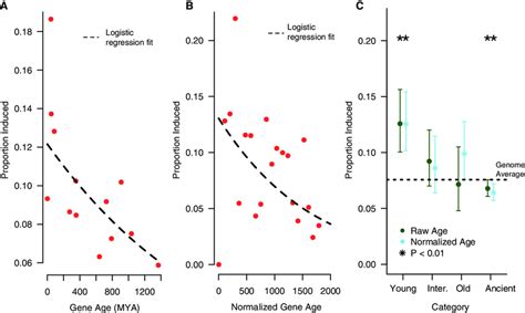 A The Proportion Of Genes Induced By Infection For Each Inferred Gene