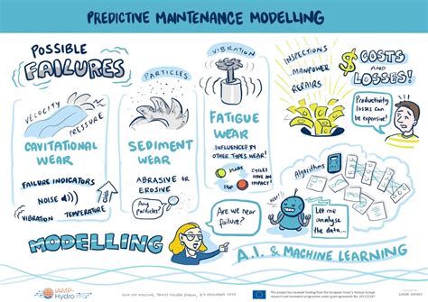 Predictive Maintenance Modelling For Hydropower Iamp Hydroeu