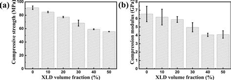 Compressive Strength And Compressive Modulus Of Ep Xld Download
