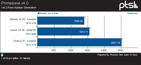 Four Way ARM Linux Distribution Comparison Phoronix