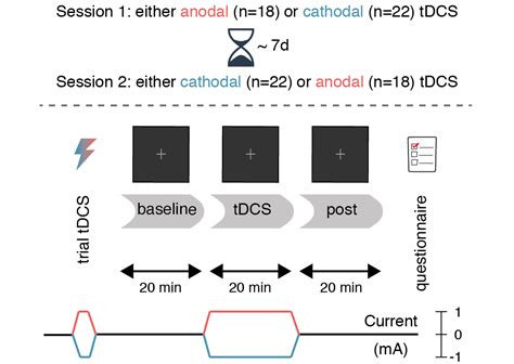 Chapter 4 Effects Of Tdcs On The Attentional Blink Revisited A Statistical Evaluation Of A