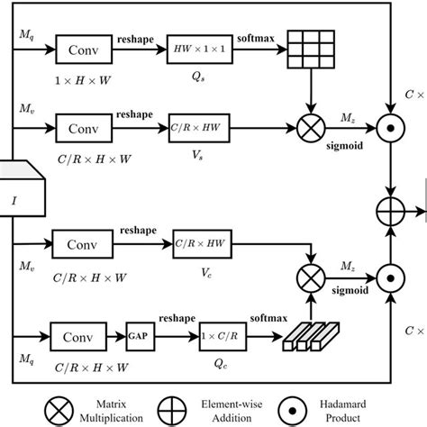 The Details Of The Cascaded Context Aggregation Module Download Scientific Diagram