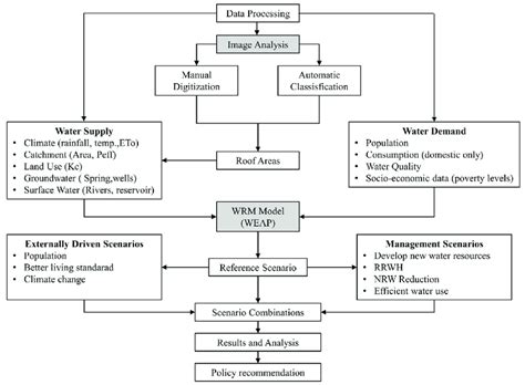 Methodological Framework And Workflow Download Scientific Diagram