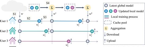 diagram of asynchronous aggregation the proposed asynchronous download scientific diagram
