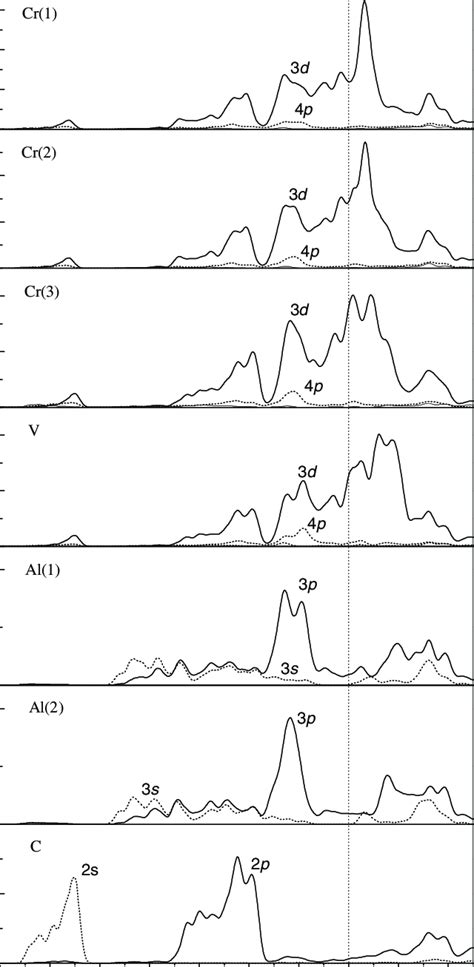 Site And Angular Momentum Projection Of The Electronic Density Of