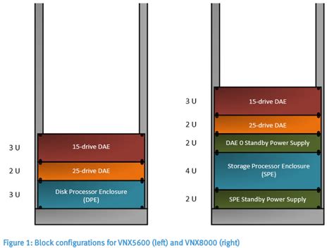 Emc Vnx 2 Series Technical Comparison Emc Vnx Series Arrays
