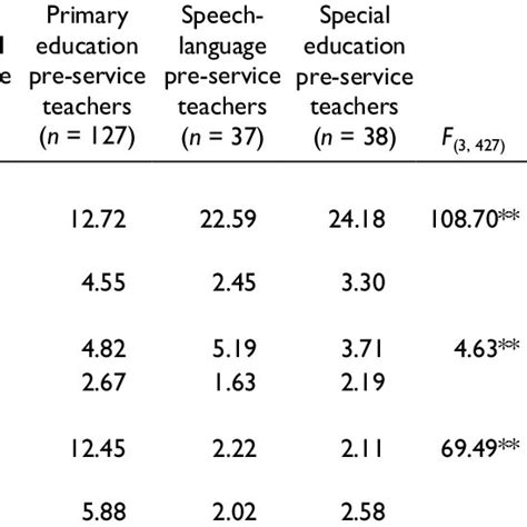 T Score Means Standard Deviations And F Values For The Akq For Download Table