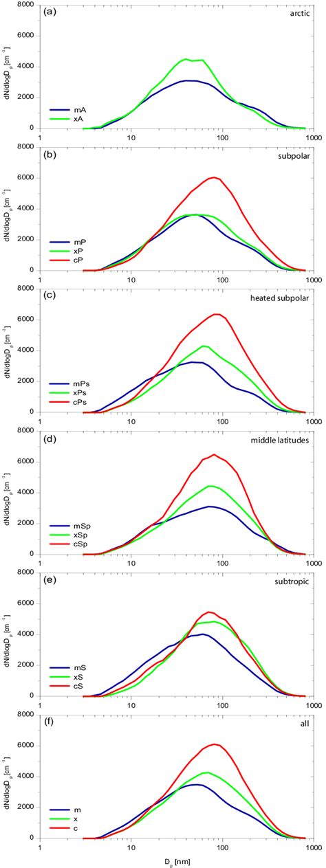 Non Conditioned Particle Size Distributions At Melpitz Median Values