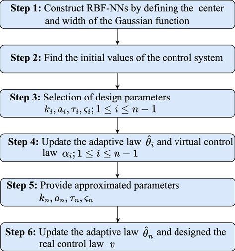 Flow Chart Of Presented Control Scheme Download Scientific Diagram