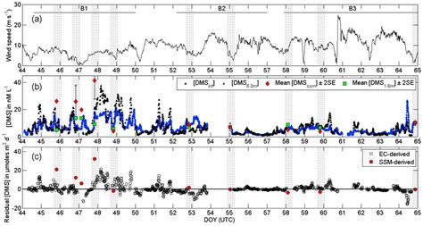 A Wind Speed Normalized To 10 M B Flux Inferred Concentrations Of Download Scientific